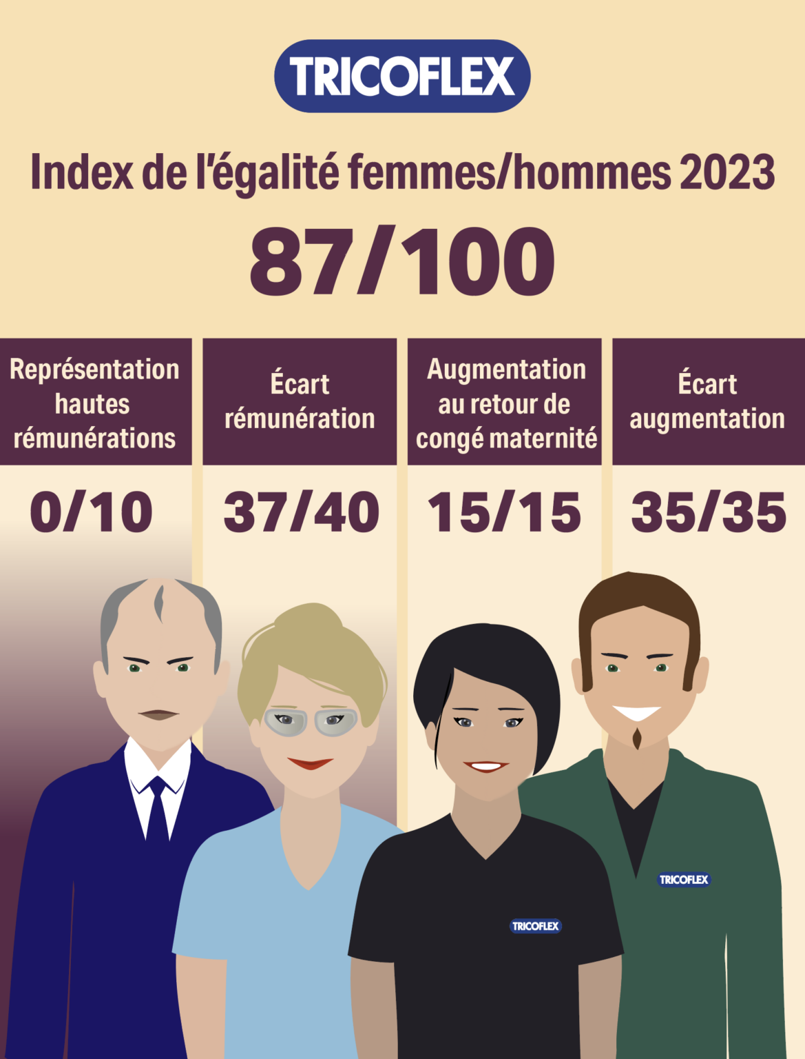 Index égalité professionnelle femme - homme - 2023 : Tricoflex